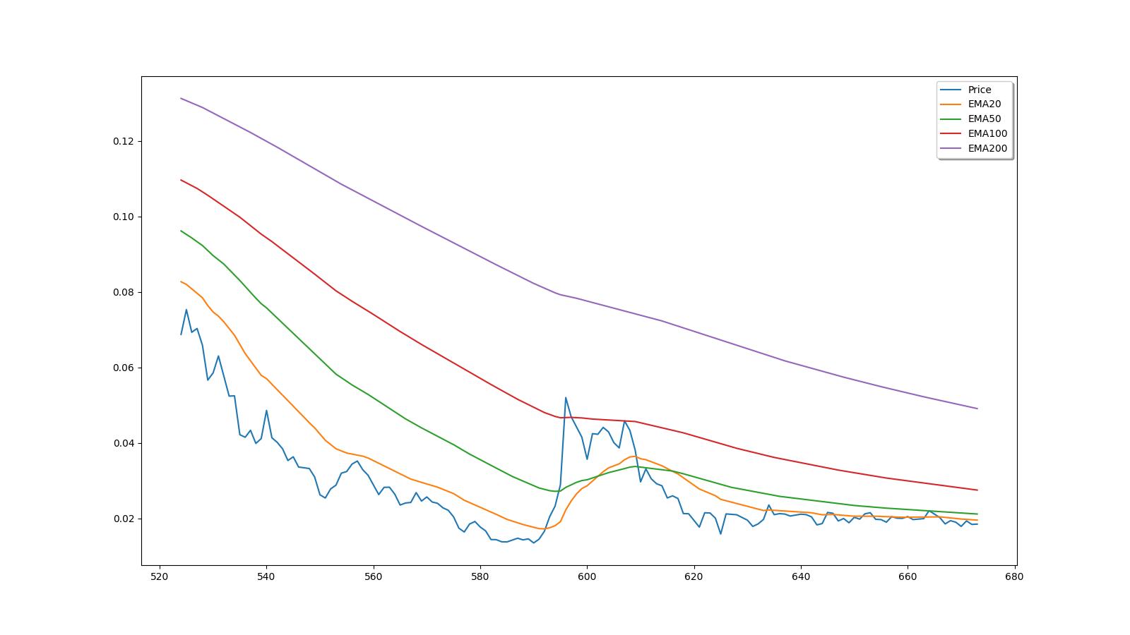 Destra Network Exponential Moving Averages