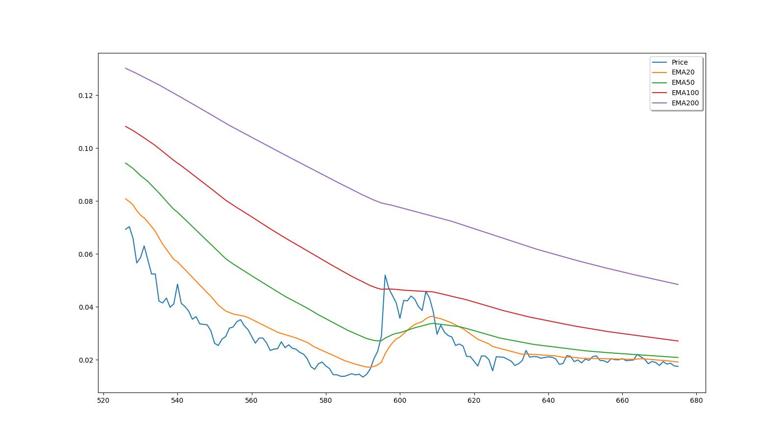 Destra Network Exponential Moving Averages