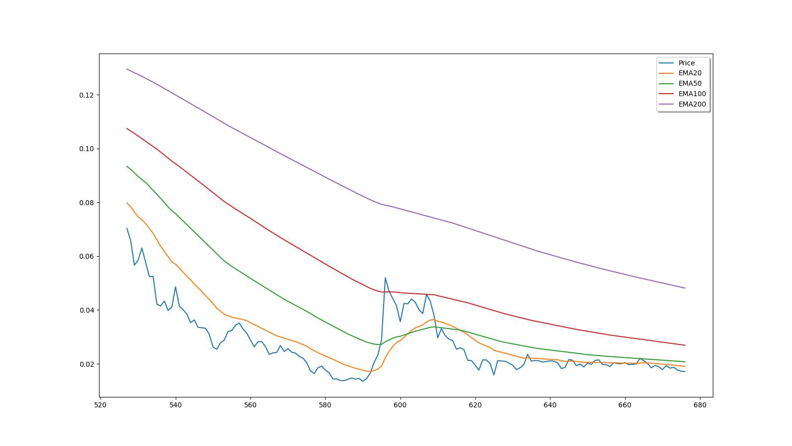 Destra Network Exponential Moving Averages