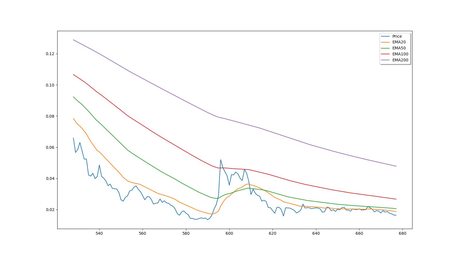 Destra Network Exponential Moving Averages