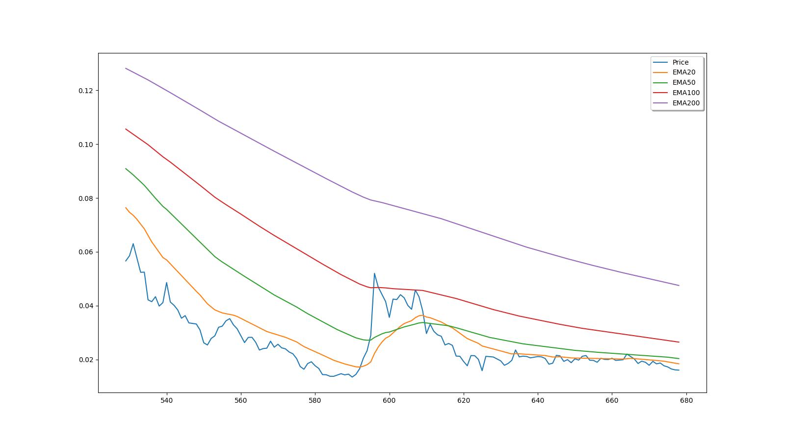 Destra Network Exponential Moving Averages