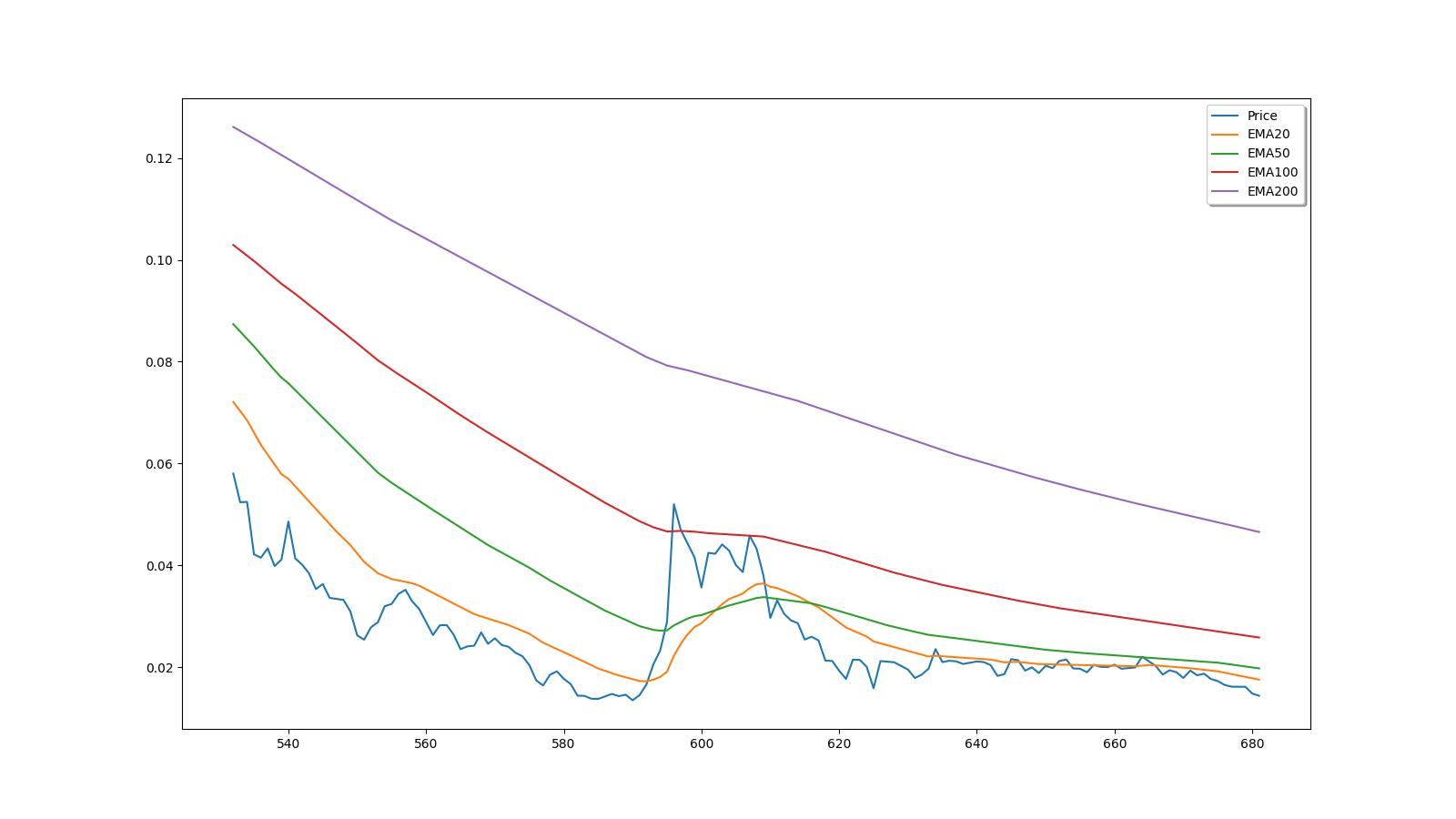 Destra Network Exponential Moving Averages