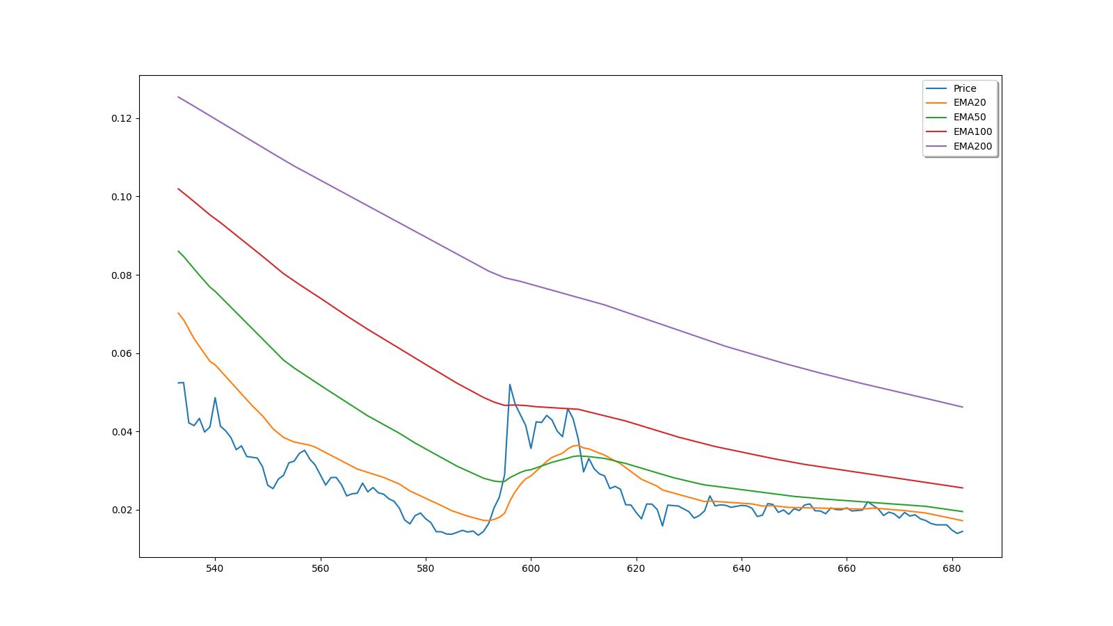 Destra Network Exponential Moving Averages