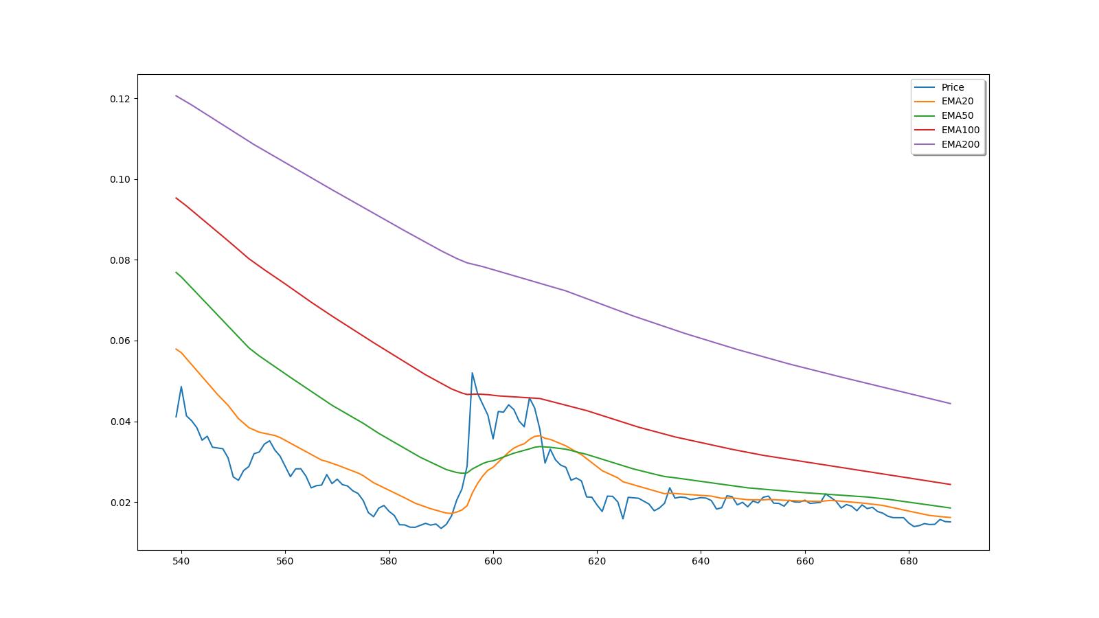 Destra Network Exponential Moving Averages
