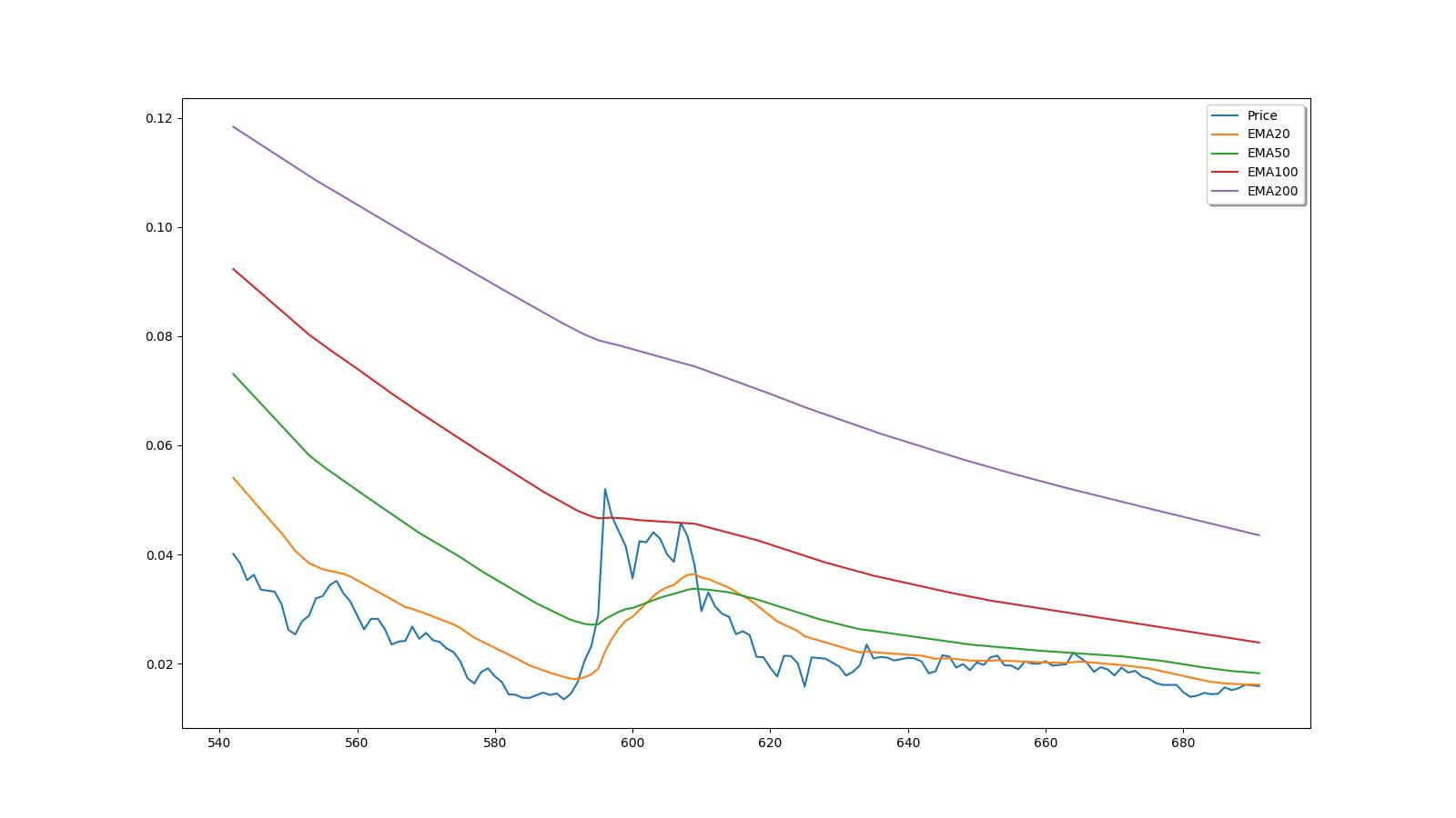 Destra Network Exponential Moving Averages
