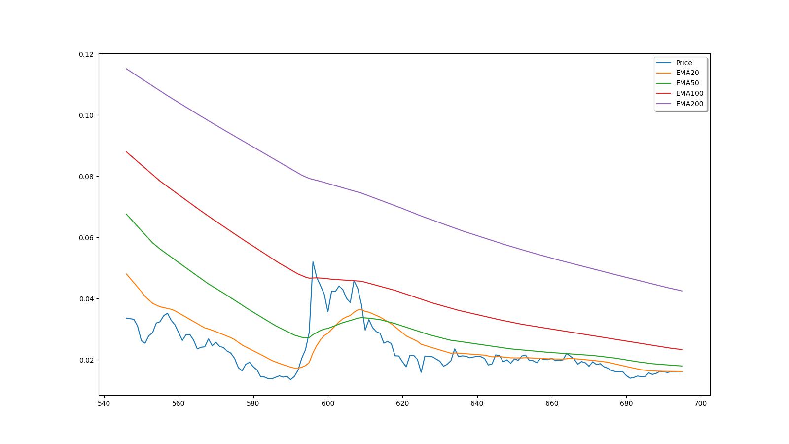 Destra Network Exponential Moving Averages