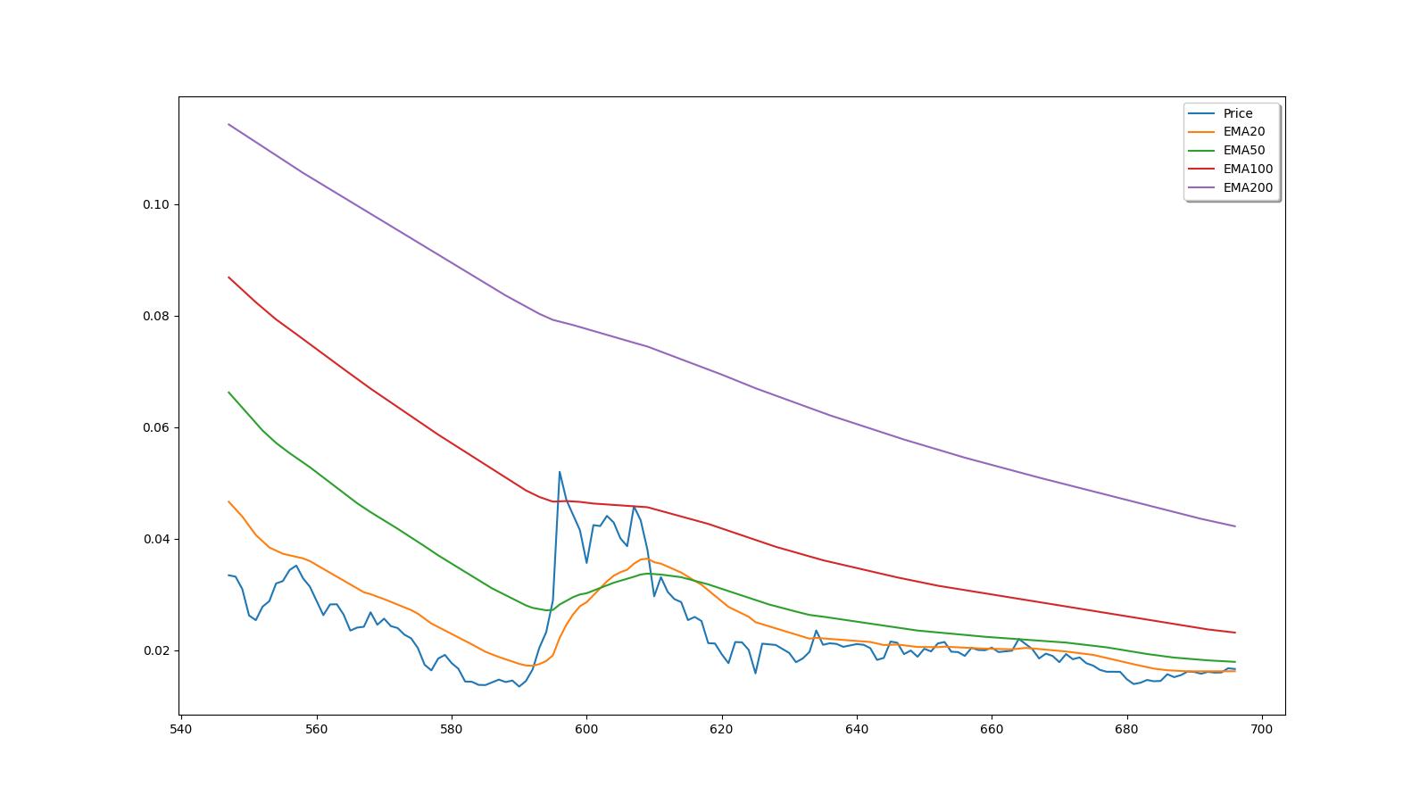Destra Network Exponential Moving Averages