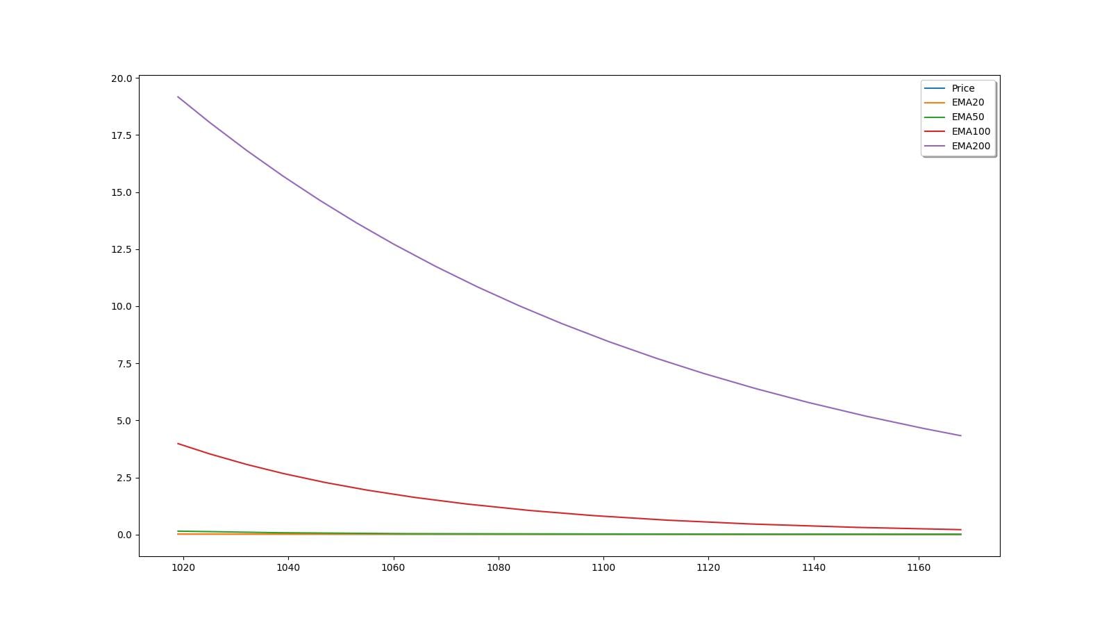 Deswap Exponential Moving Averages