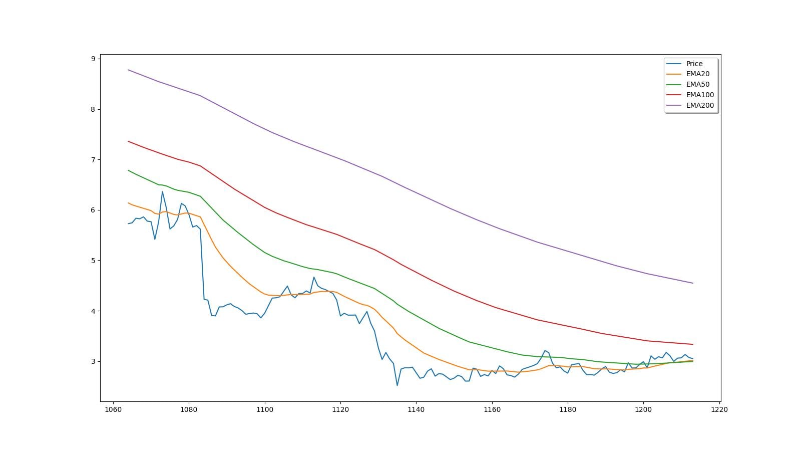 DEUS Finance Exponential Moving Averages