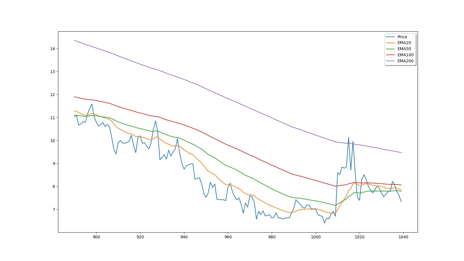 DEUS Finance Exponential Moving Averages