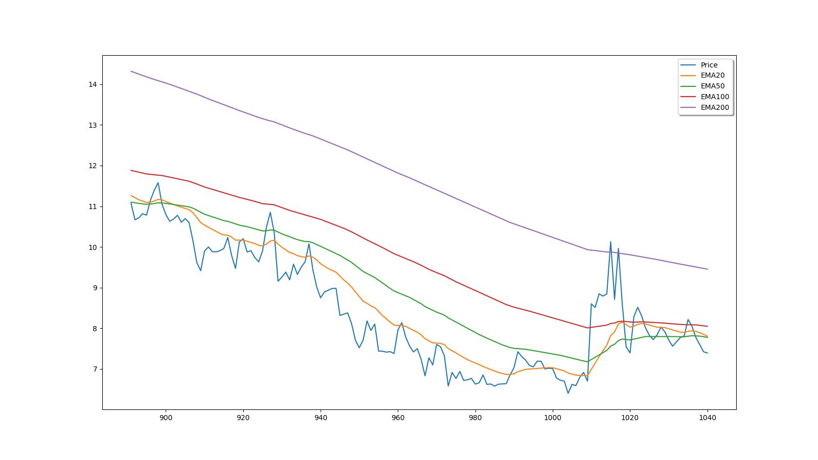 DEUS Finance Exponential Moving Averages