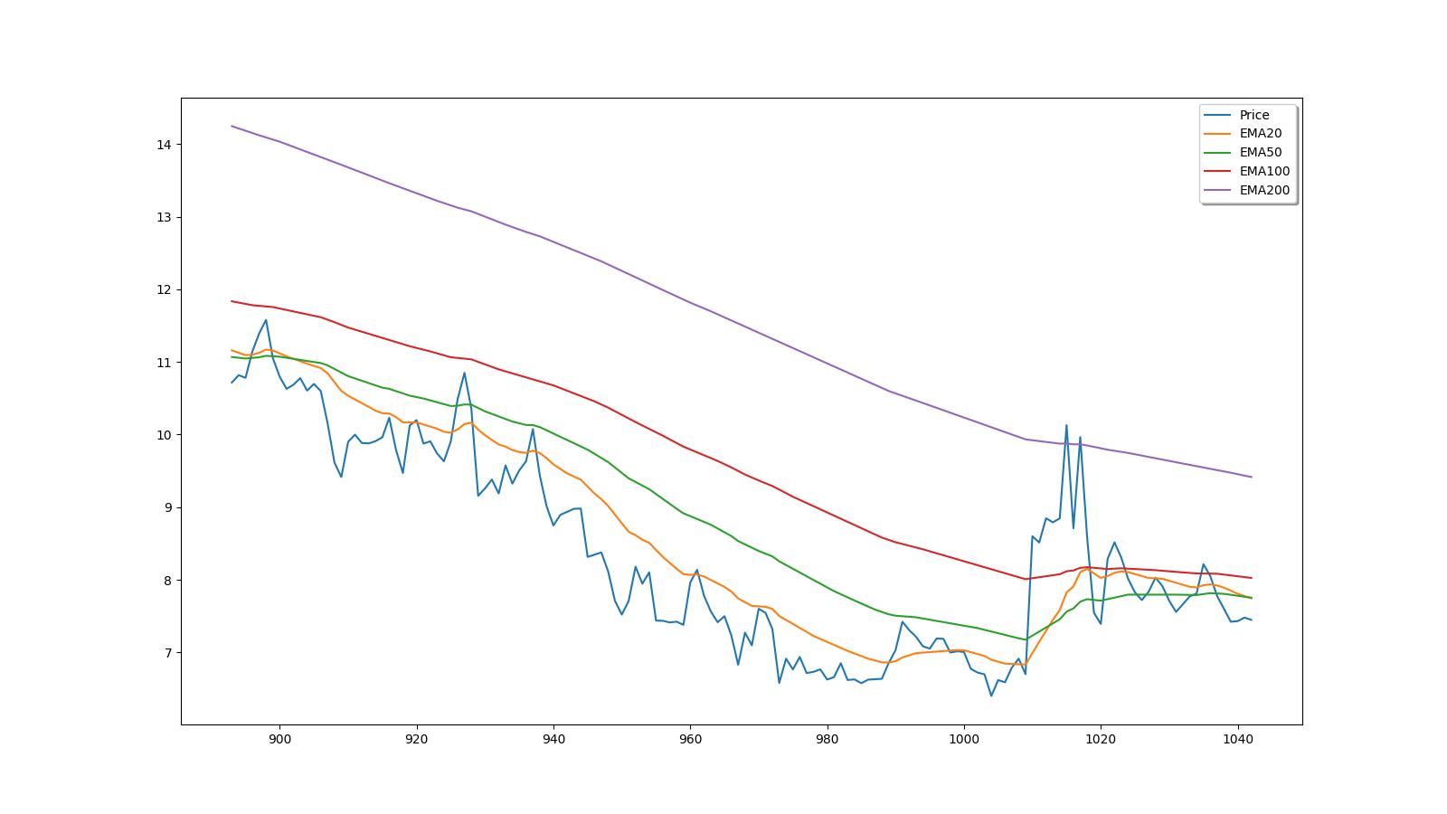 DEUS Finance Exponential Moving Averages