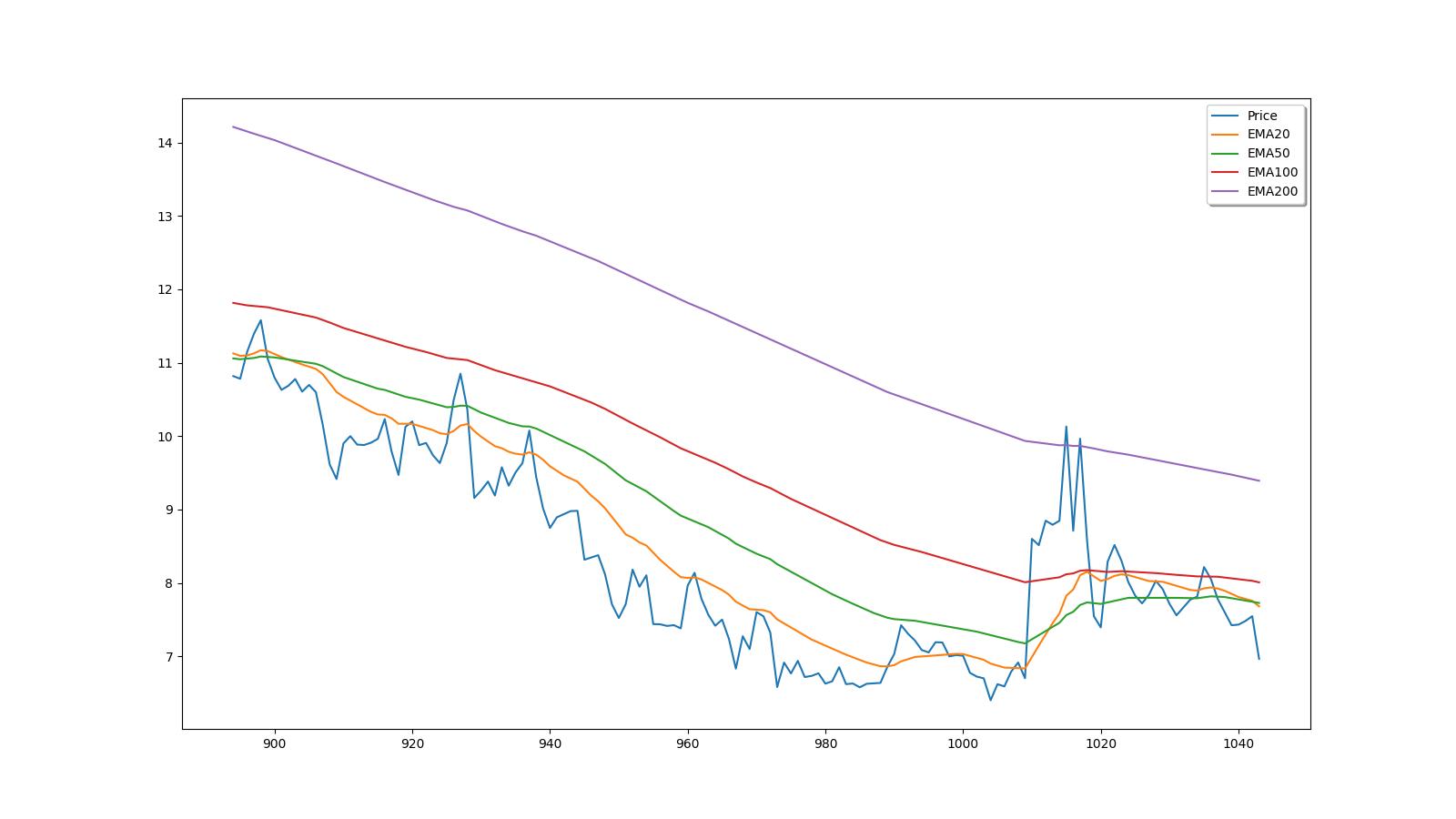 DEUS Finance Exponential Moving Averages