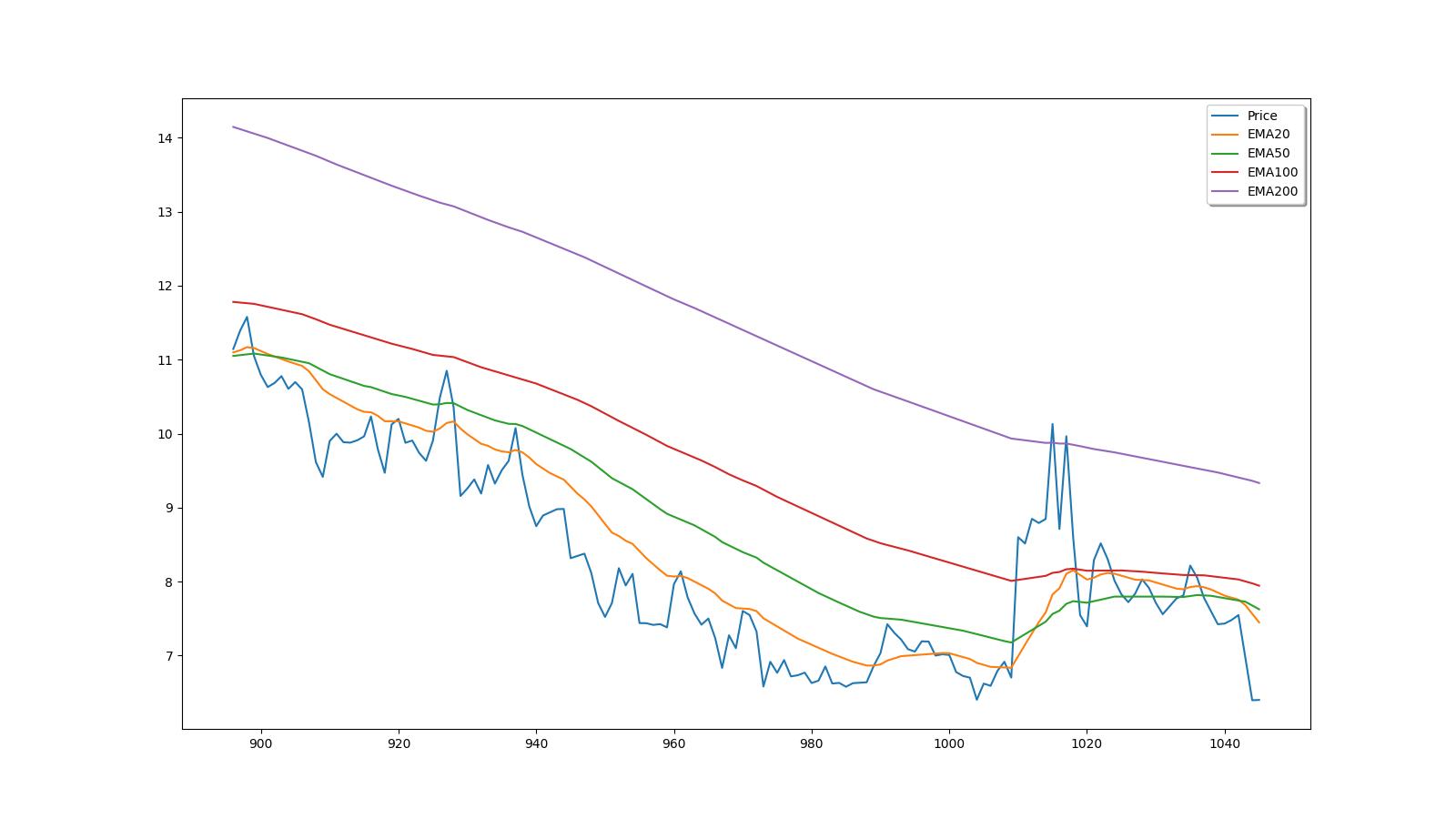 DEUS Finance Exponential Moving Averages