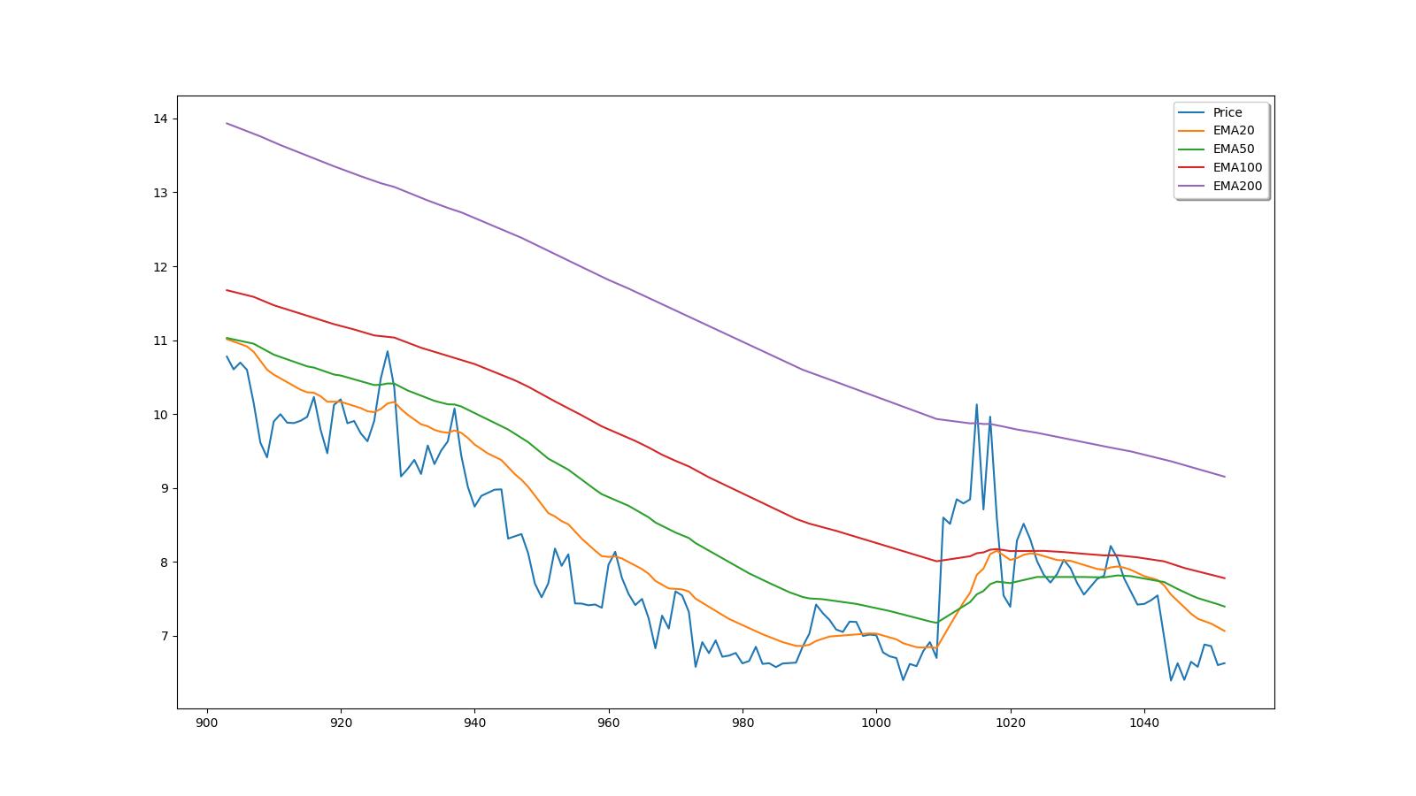 DEUS Finance Exponential Moving Averages