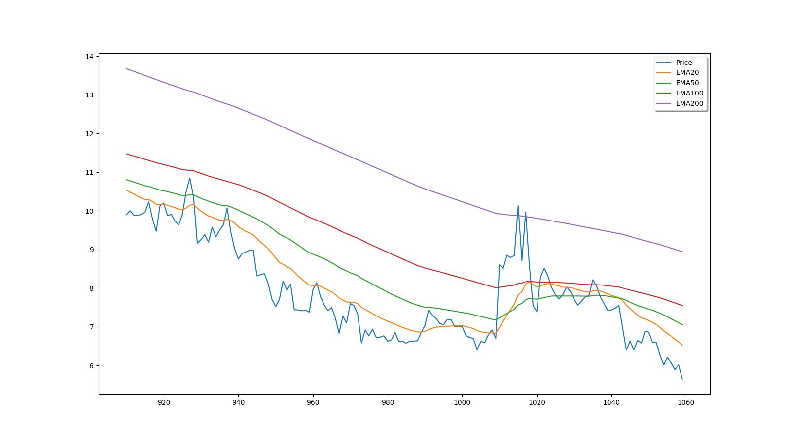 DEUS Finance Exponential Moving Averages