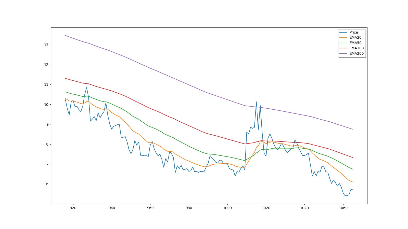 DEUS Finance Exponential Moving Averages