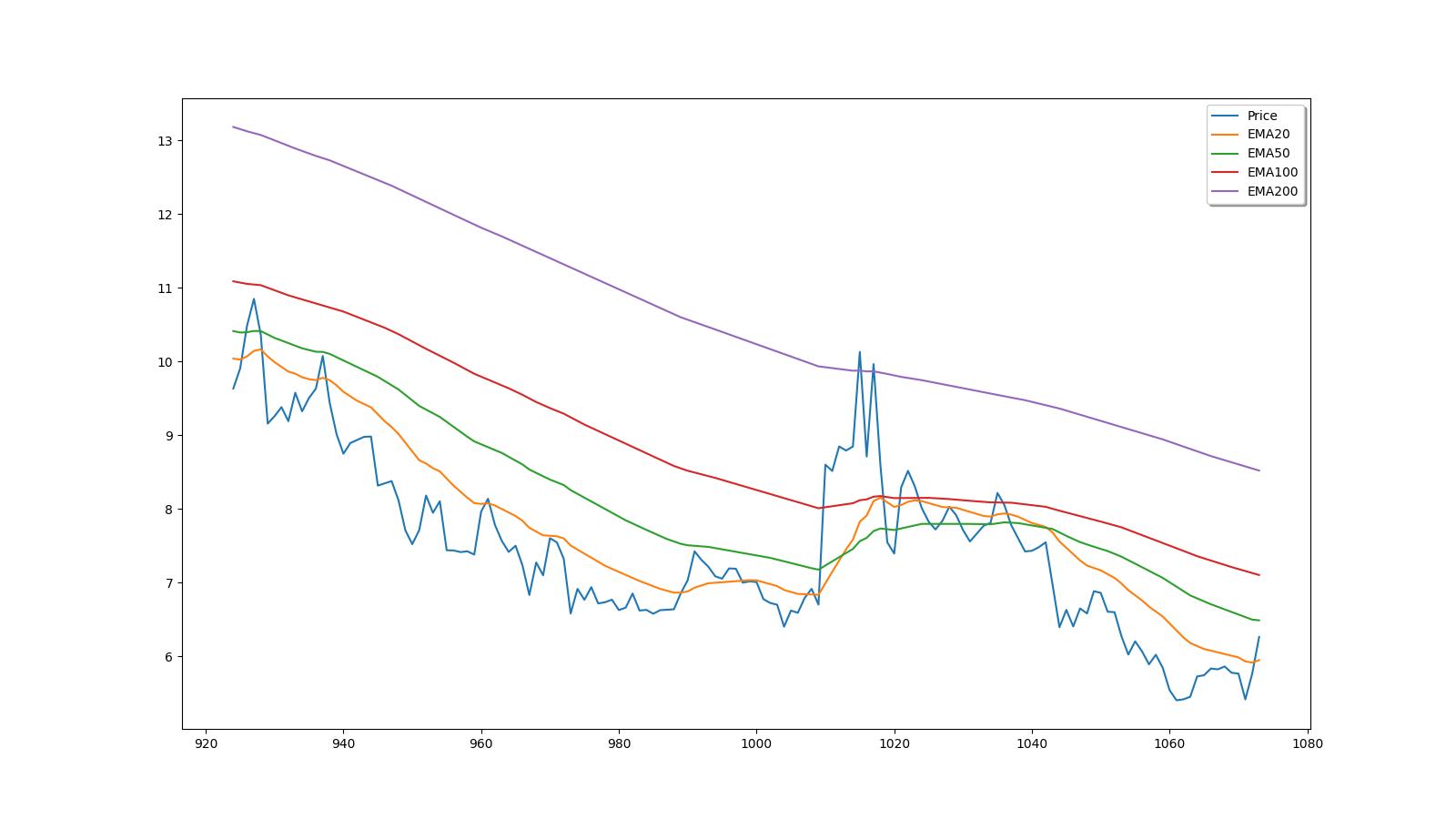 DEUS Finance Exponential Moving Averages