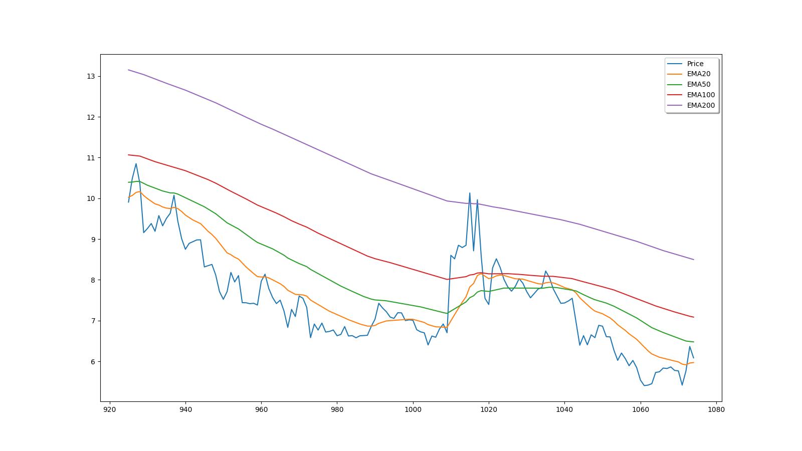 DEUS Finance Exponential Moving Averages