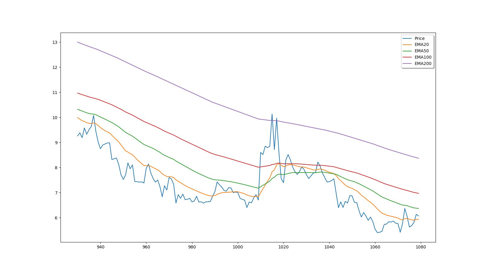 DEUS Finance Exponential Moving Averages