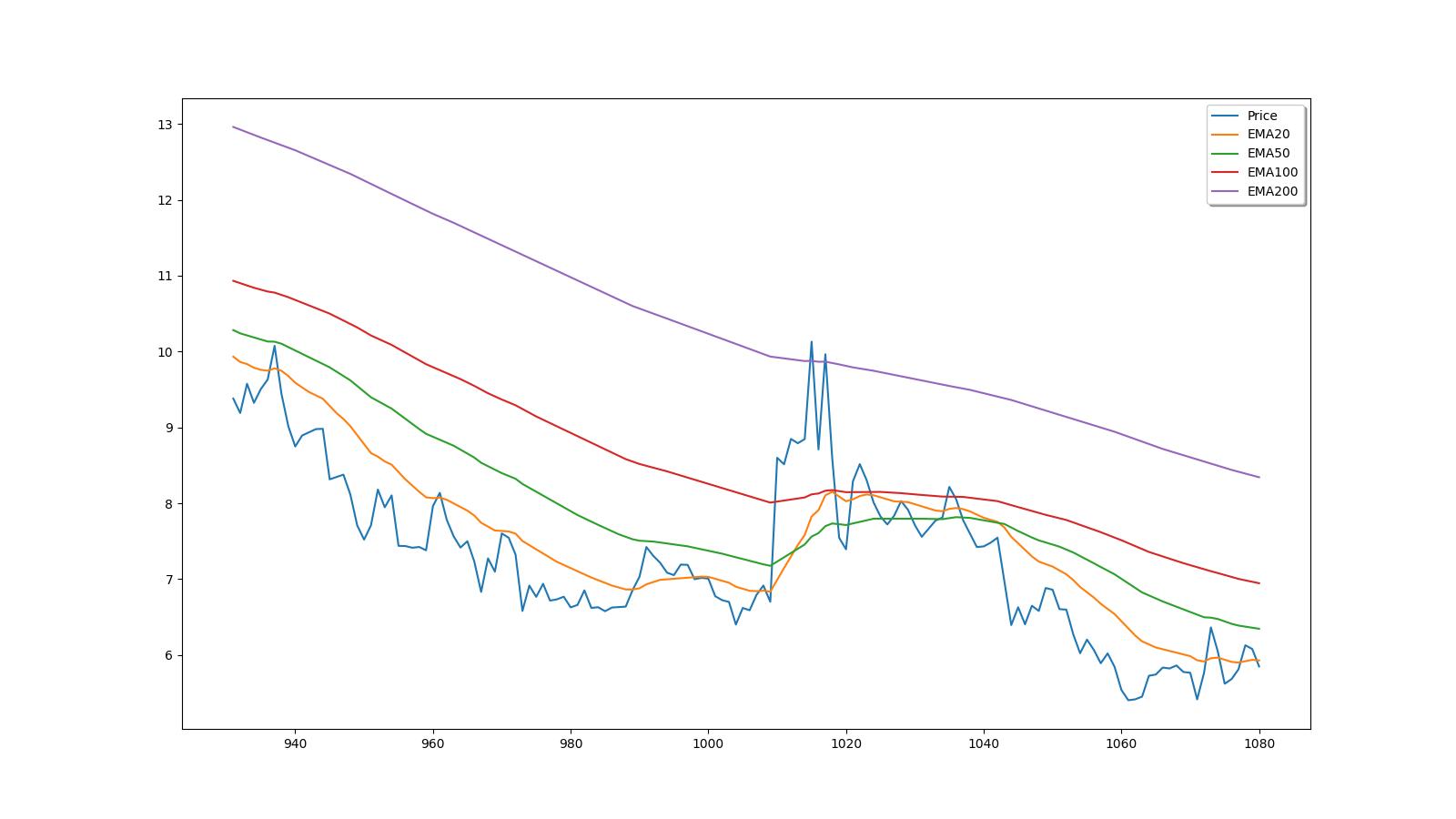 DEUS Finance Exponential Moving Averages