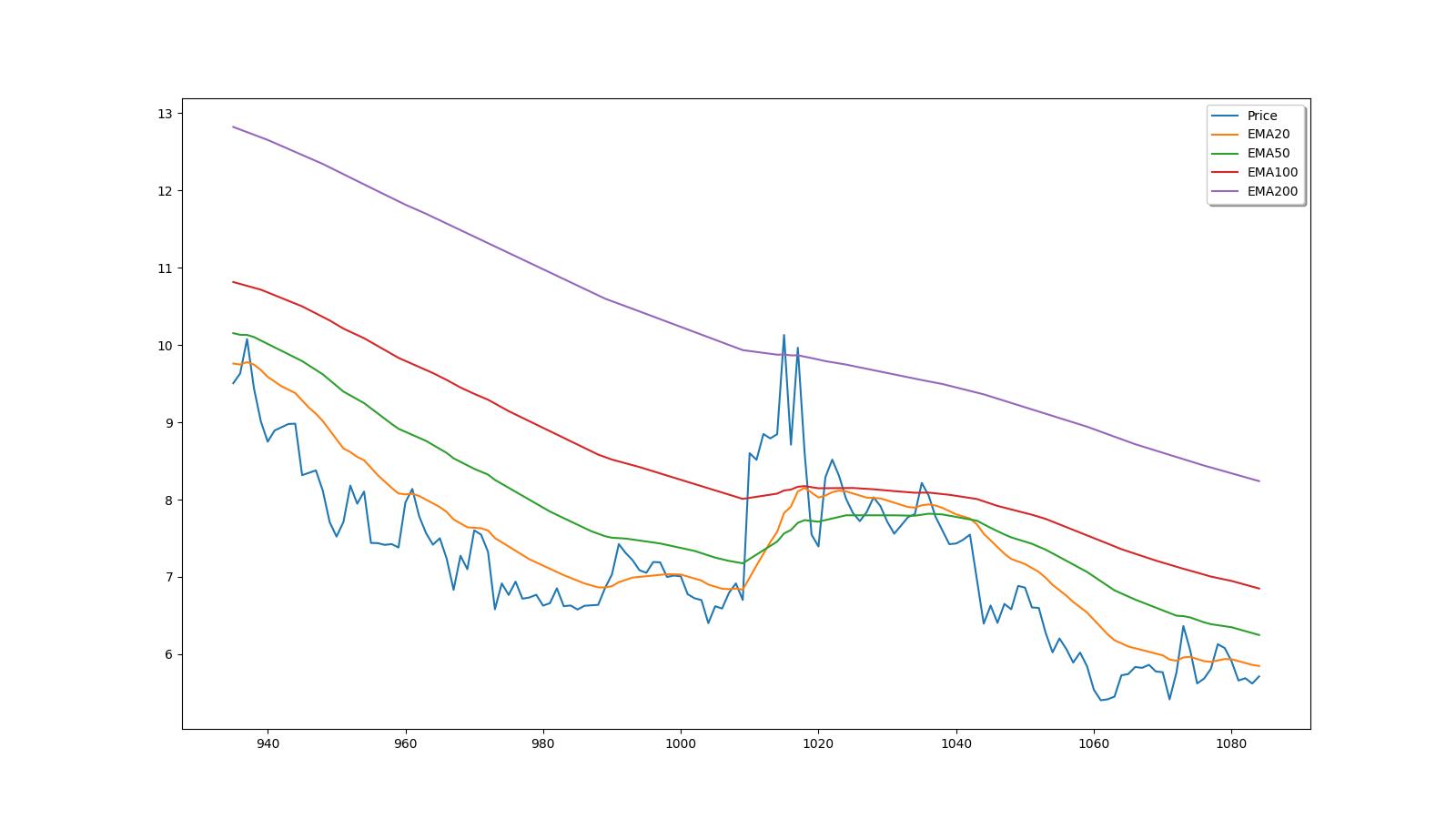 DEUS Finance Exponential Moving Averages
