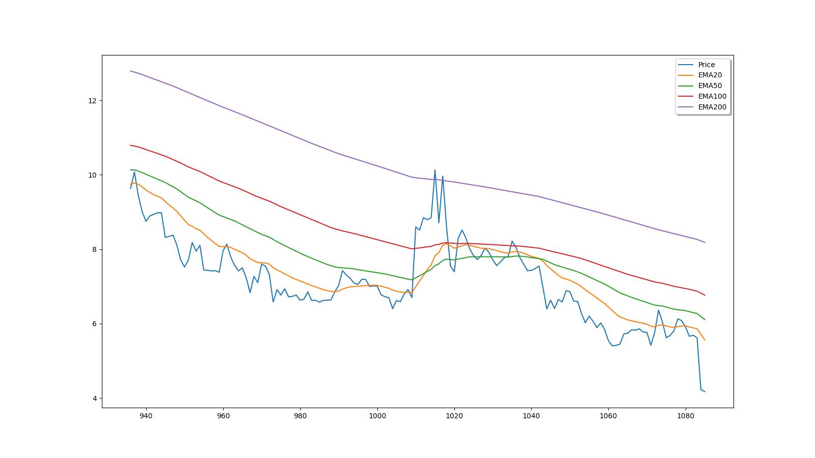 DEUS Finance Exponential Moving Averages