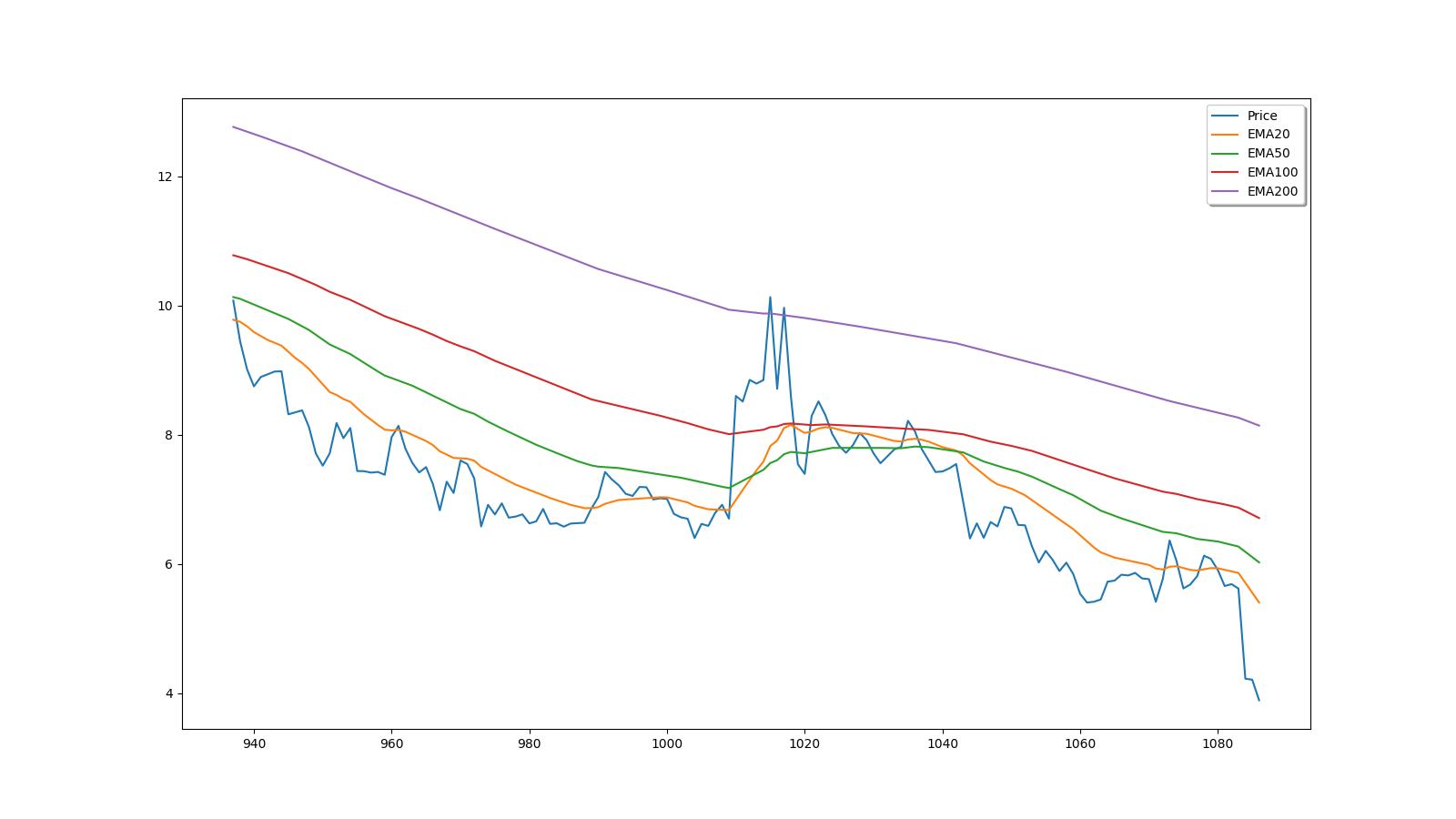 DEUS Finance Exponential Moving Averages