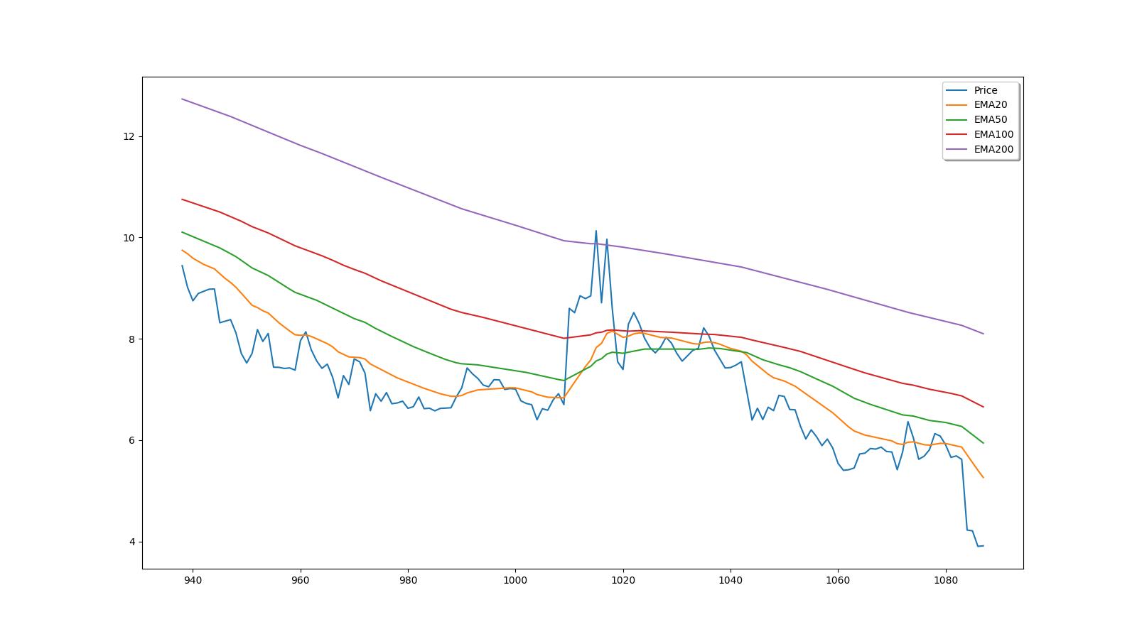 DEUS Finance Exponential Moving Averages