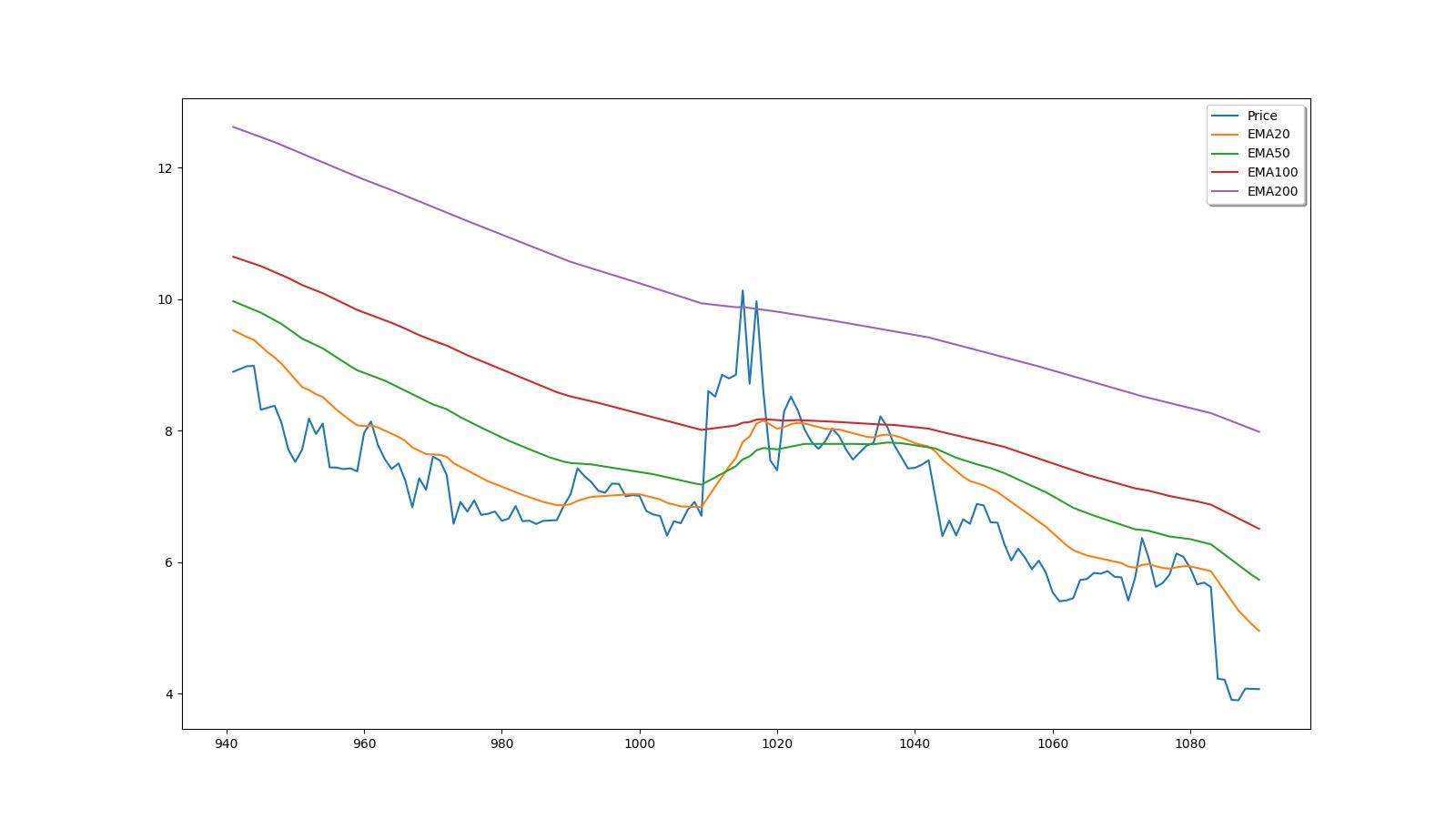 DEUS Finance Exponential Moving Averages