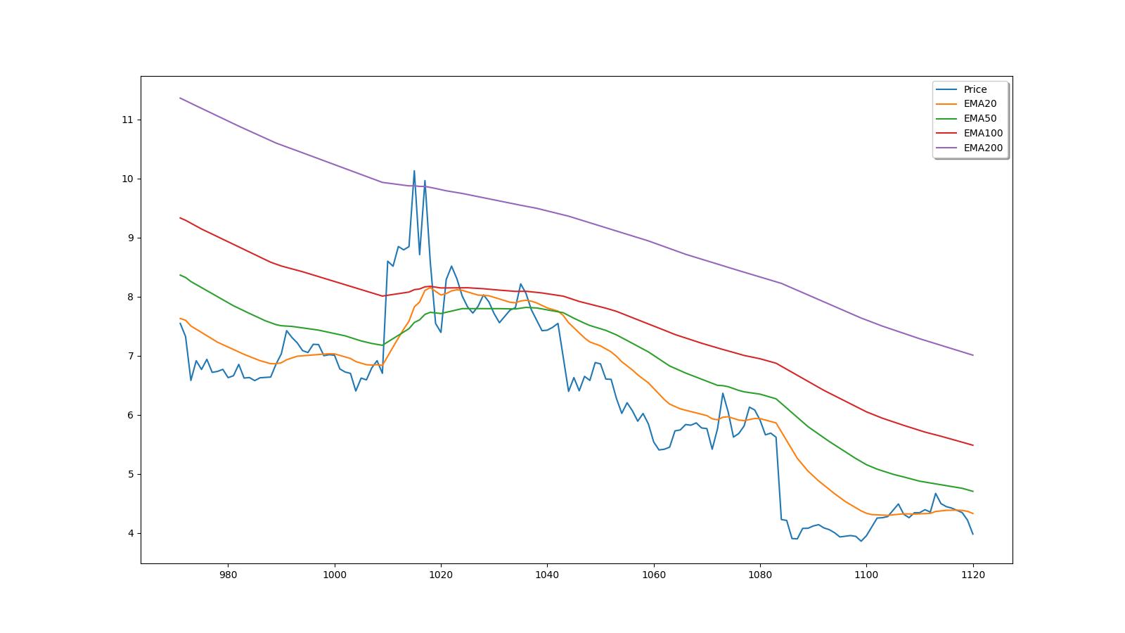DEUS Finance Exponential Moving Averages