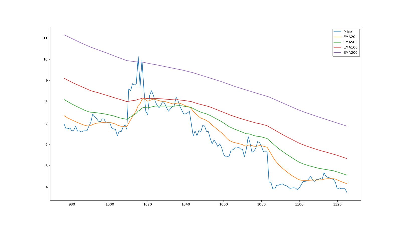 DEUS Finance Exponential Moving Averages
