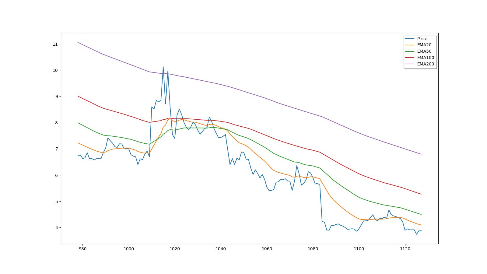 DEUS Finance Exponential Moving Averages