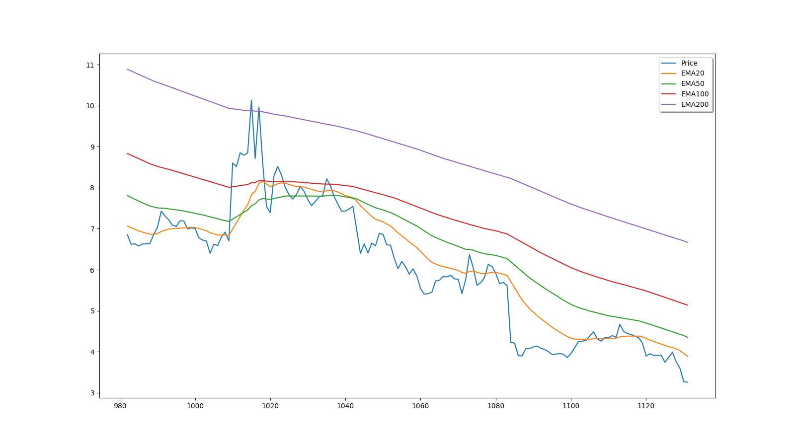 DEUS Finance Exponential Moving Averages