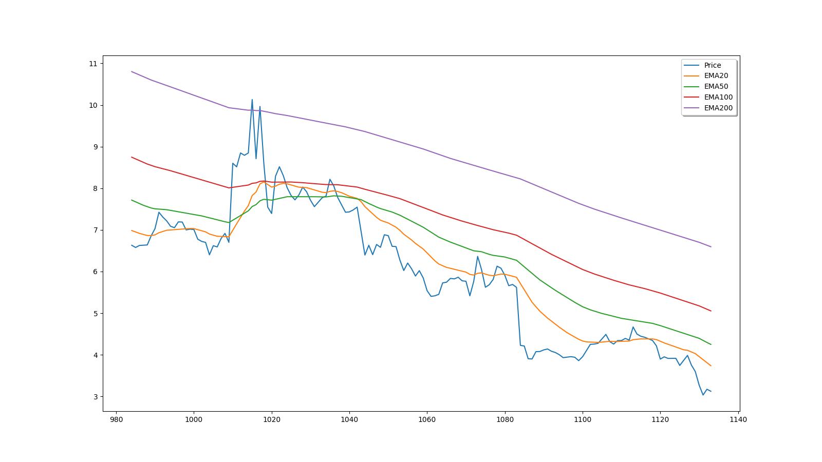 DEUS Finance Exponential Moving Averages