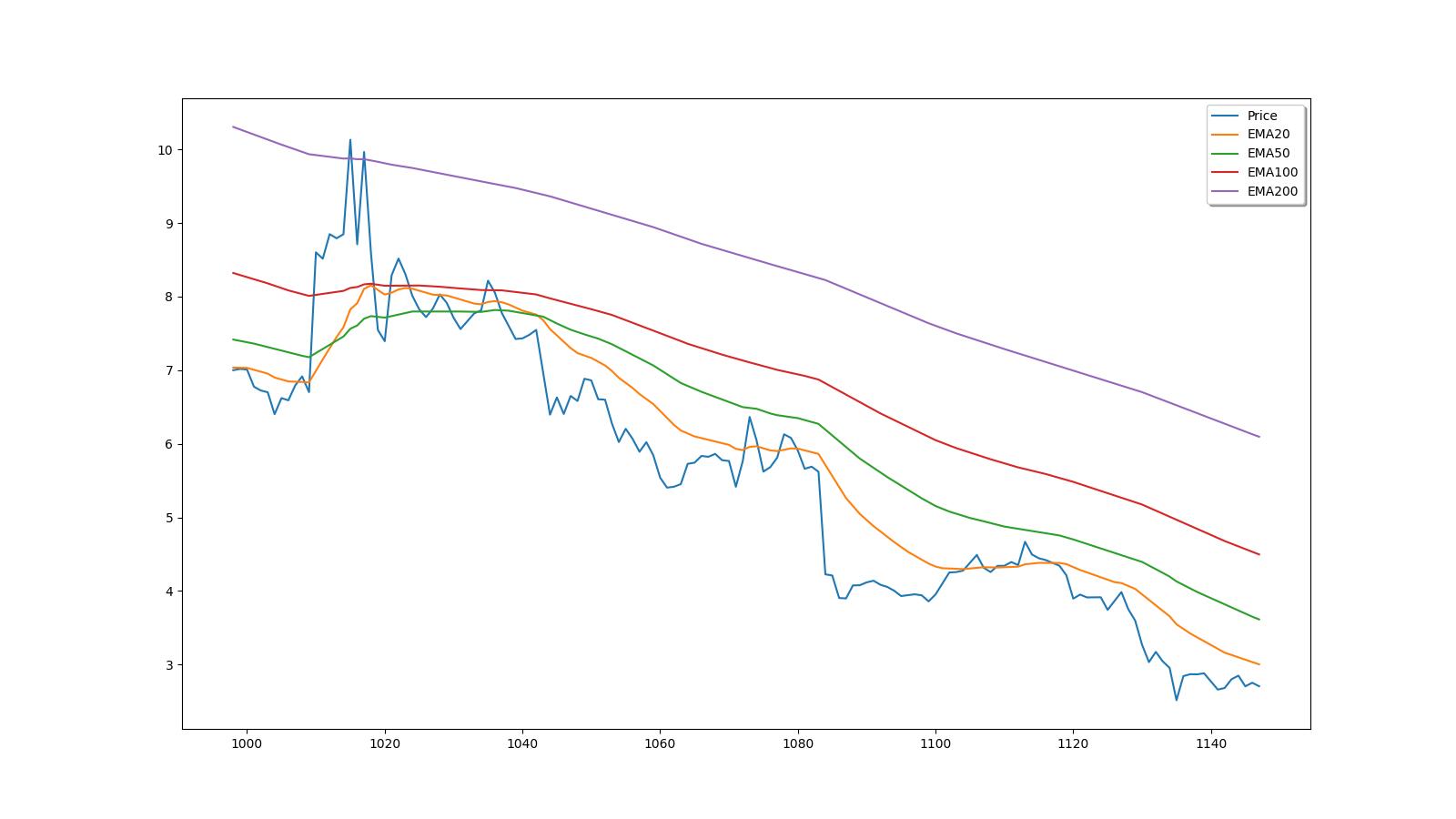 DEUS Finance Exponential Moving Averages
