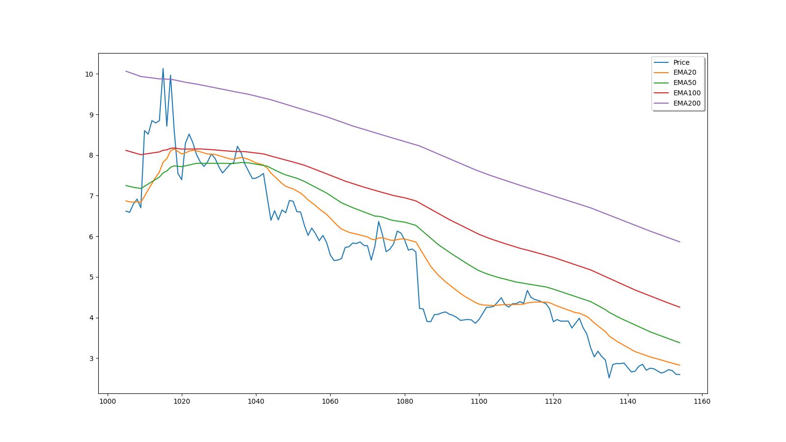 DEUS Finance Exponential Moving Averages