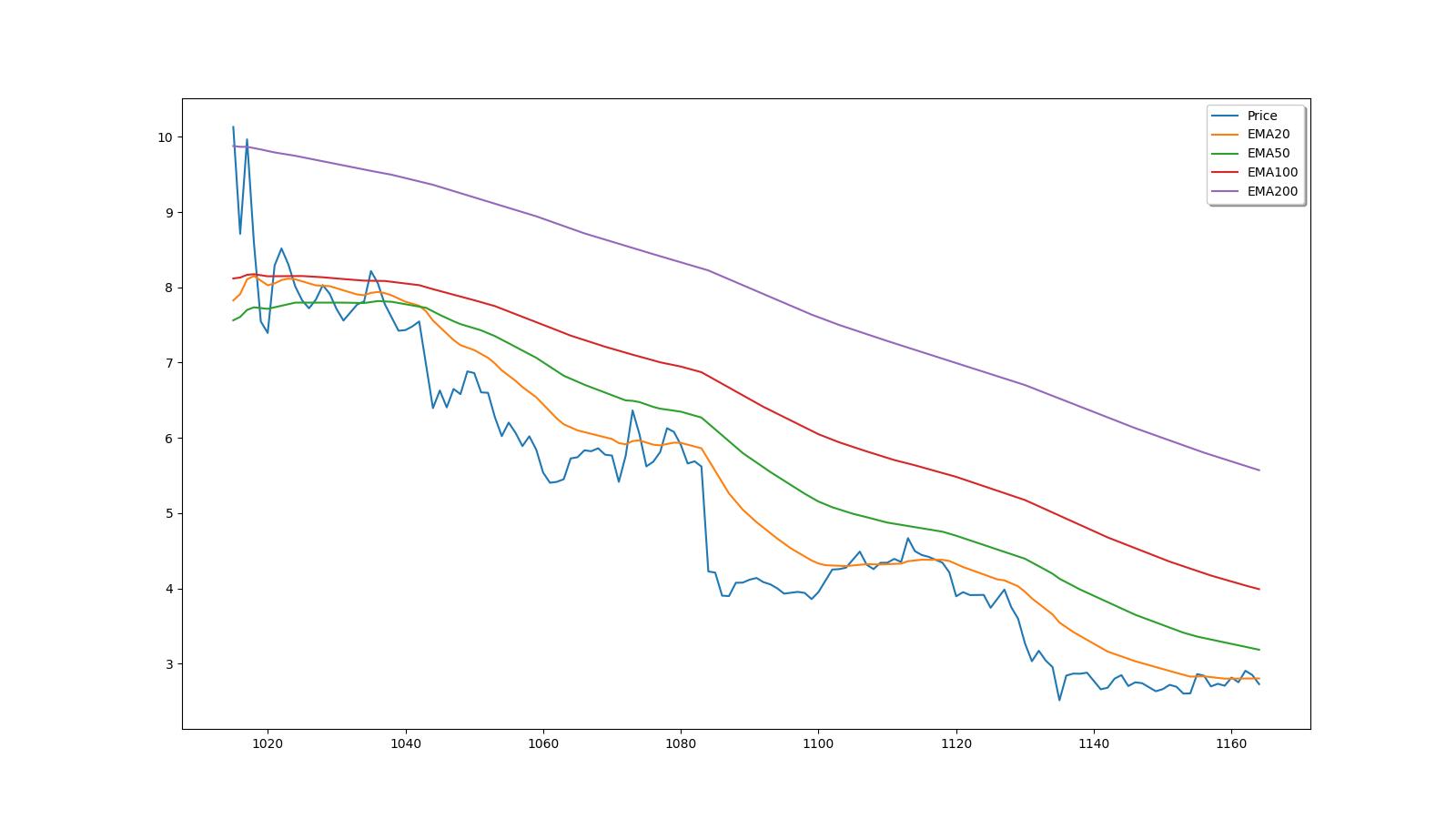DEUS Finance Exponential Moving Averages