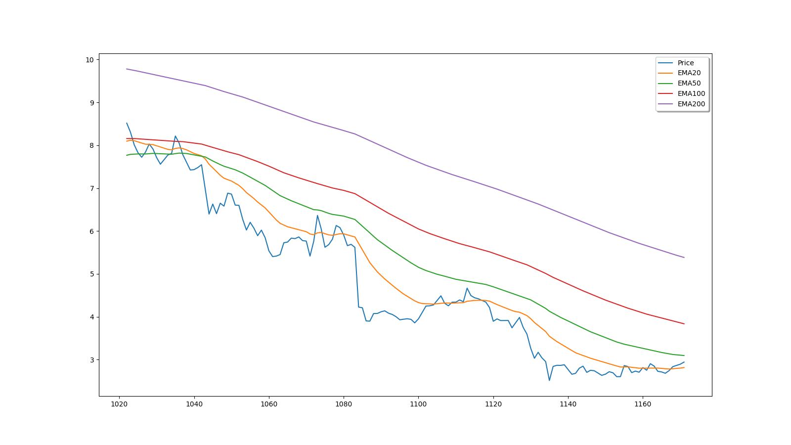 DEUS Finance Exponential Moving Averages