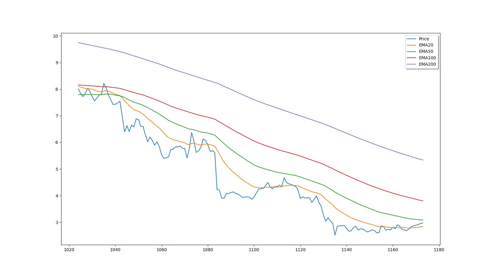 DEUS Finance Exponential Moving Averages