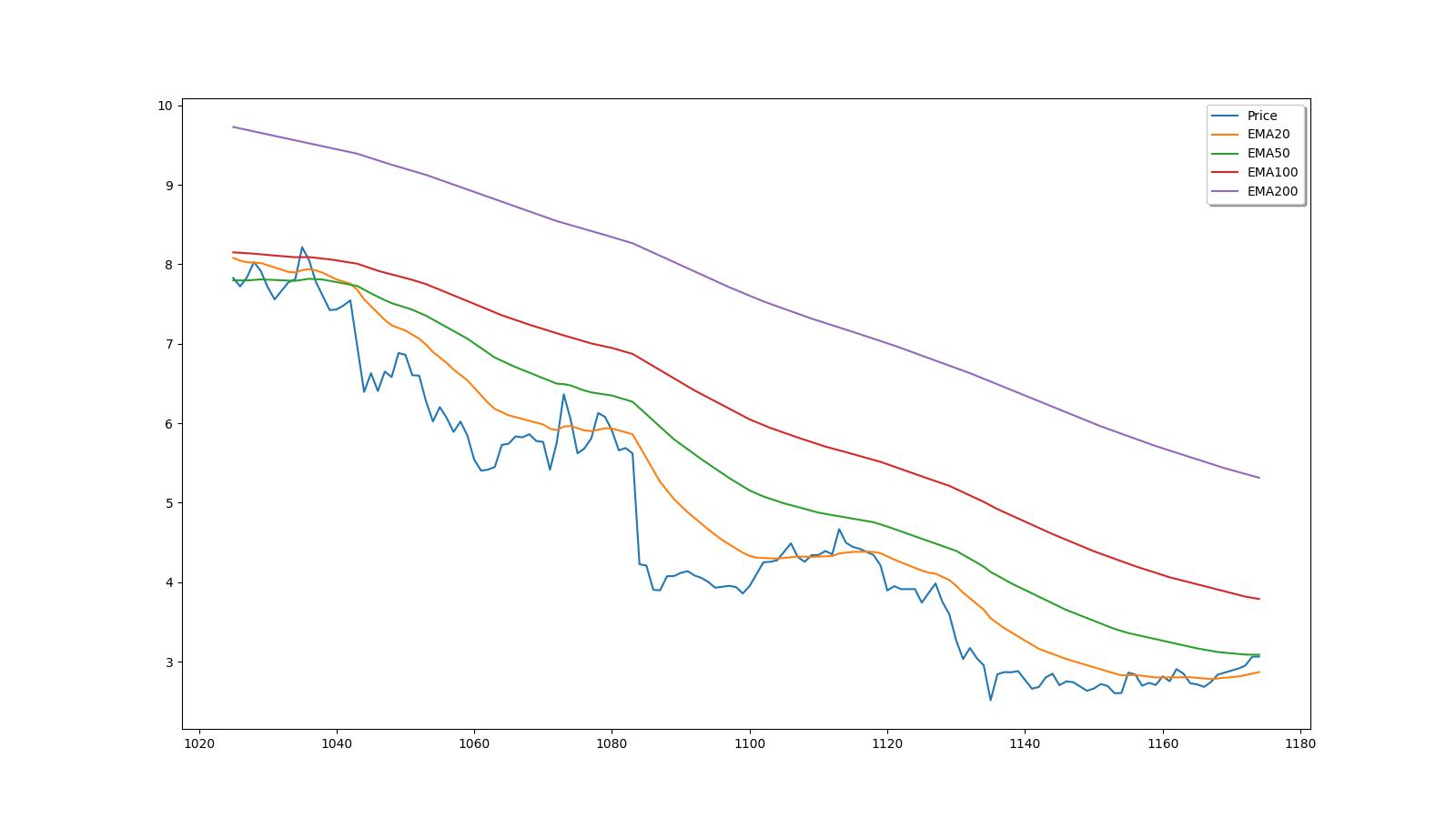 DEUS Finance Exponential Moving Averages