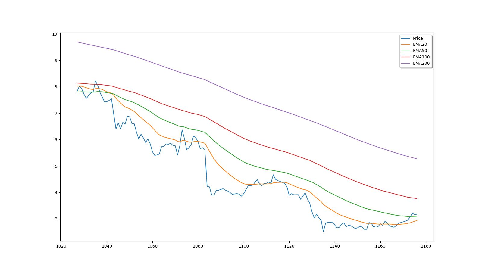 DEUS Finance Exponential Moving Averages