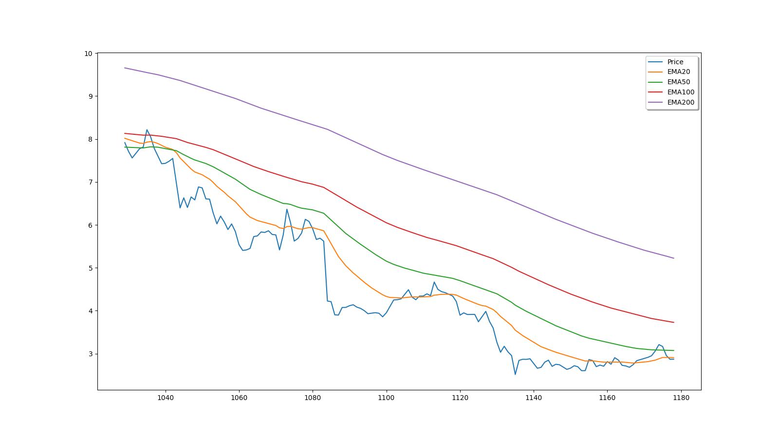 DEUS Finance Exponential Moving Averages