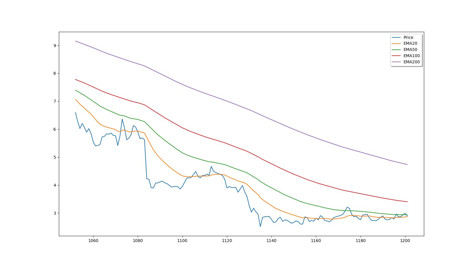 DEUS Finance Exponential Moving Averages