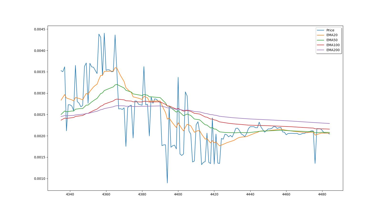Deutsche eMark Exponential Moving Averages