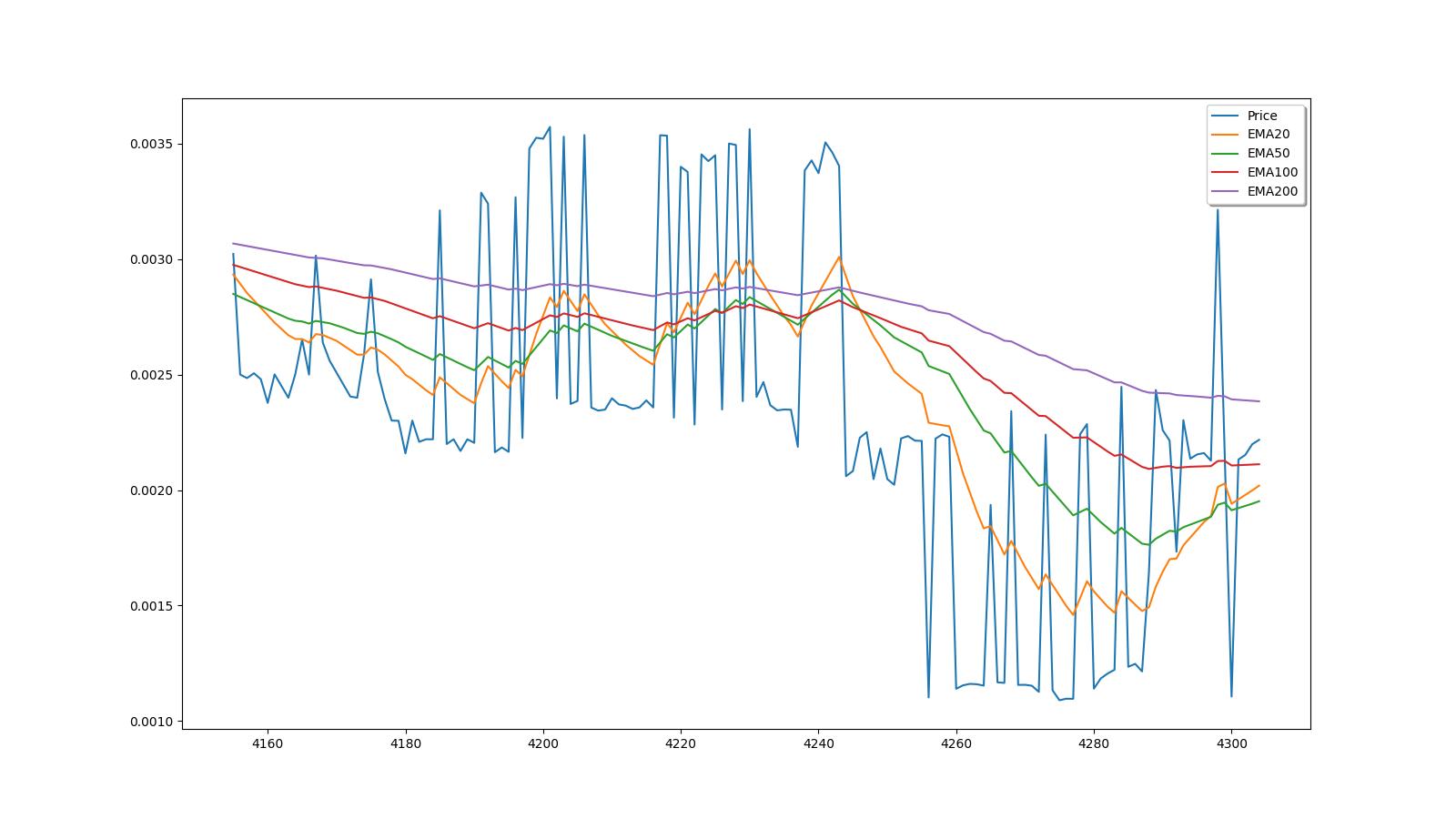Deutsche eMark Exponential Moving Averages