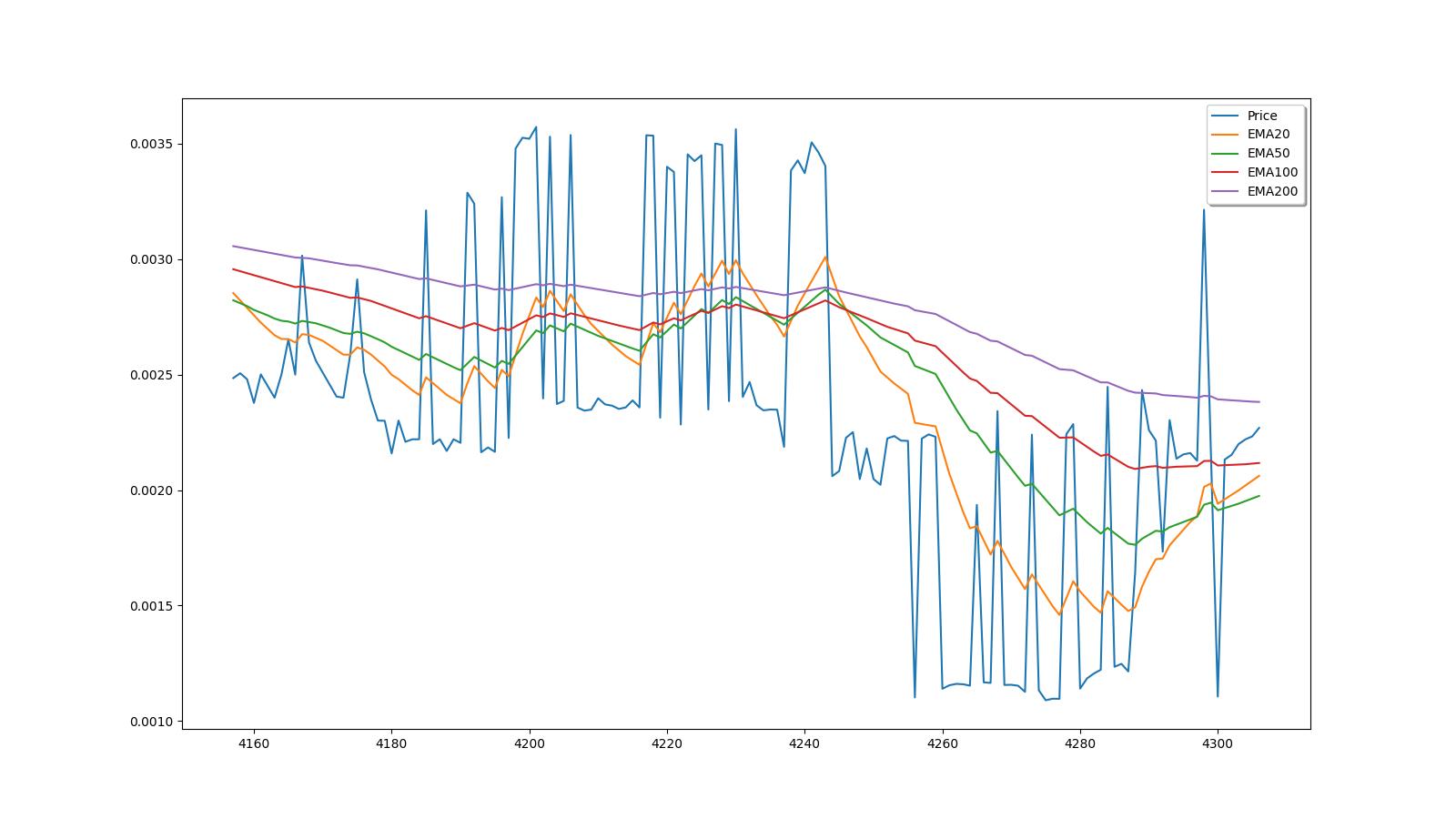 Deutsche eMark Exponential Moving Averages