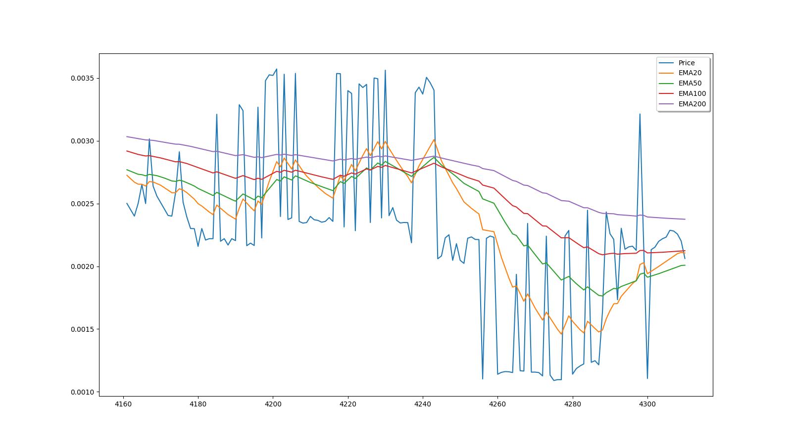 Deutsche eMark Exponential Moving Averages