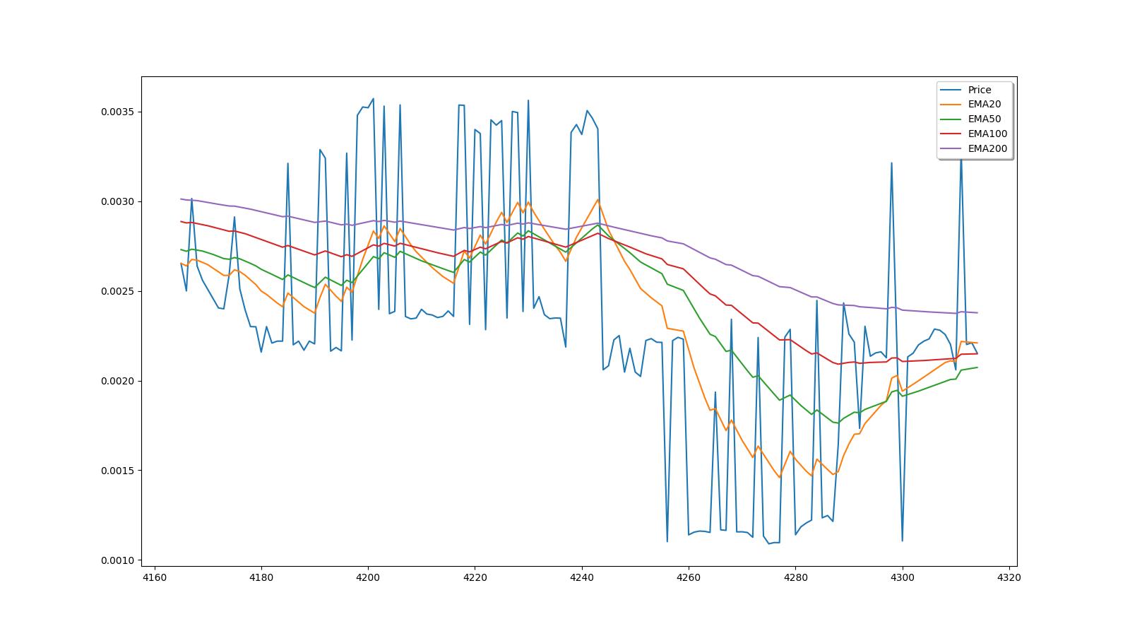 Deutsche eMark Exponential Moving Averages
