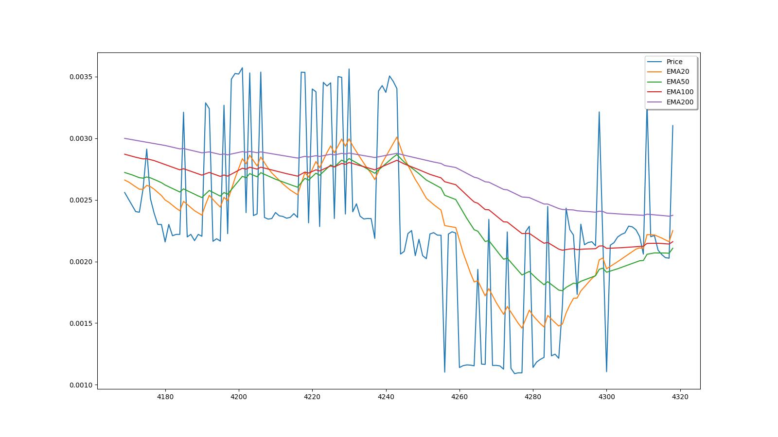 Deutsche eMark Exponential Moving Averages